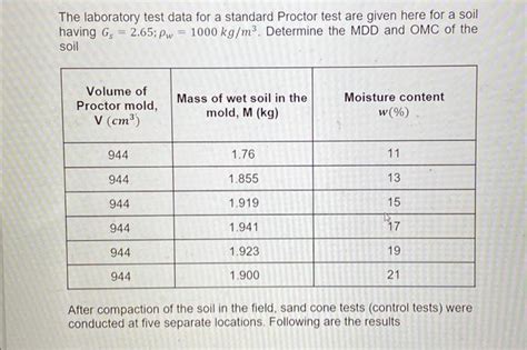 Solved The Laboratory Test Data For A Standard Proctor Test Chegg Com