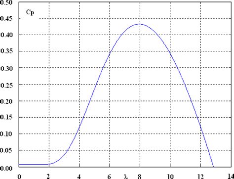 Rotor Power Coefficient Performance Cp Against Tip Speed Ratio λ
