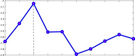 The Action Value Of The Most Probable Transition Pathway With Respect