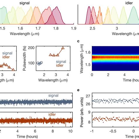 Tunable Raman Spectroscopy Mode Self Normalised Signal And Idler Download Scientific Diagram