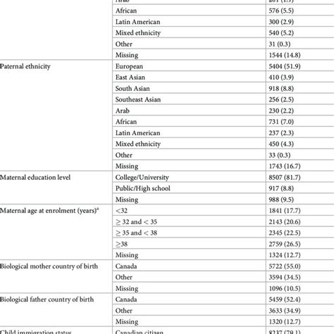 Non Time Varying Characteristics At Enrolment Download Scientific