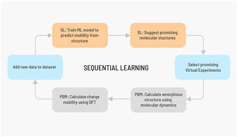 Physics Based Models And Ai For Materials Research