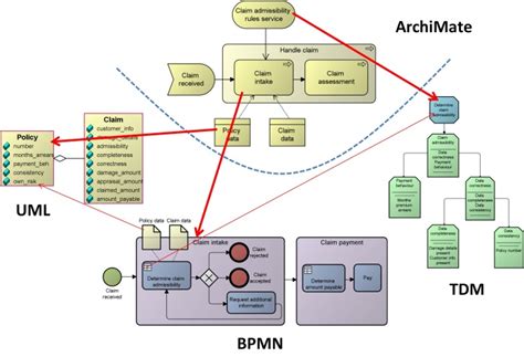 Uml Archimate Bpmn Flowchart Examples Bank Home
