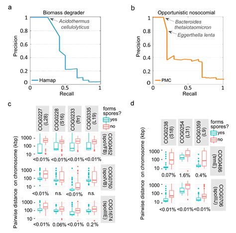 Figure S2 Predicting Various Phenotypes From Text And Genomic Data Download Scientific