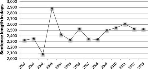 Overall Evolution Of Average Sentence Length Download Scientific Diagram