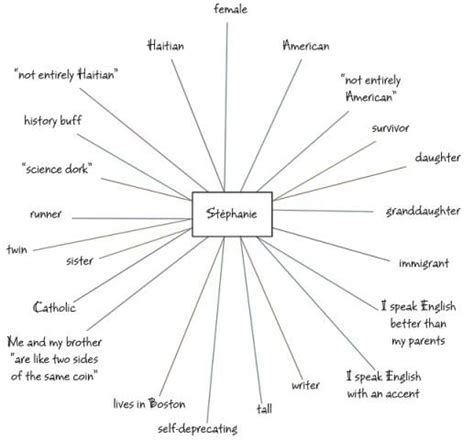 Identity Charts Lesson Plan