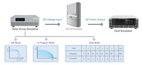 Pv Inverter Test System