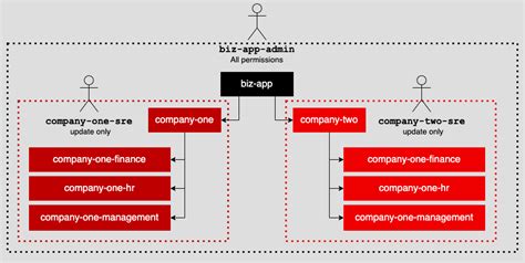 Kubernetes Architecture How To Use Hierarchical Namespaces For