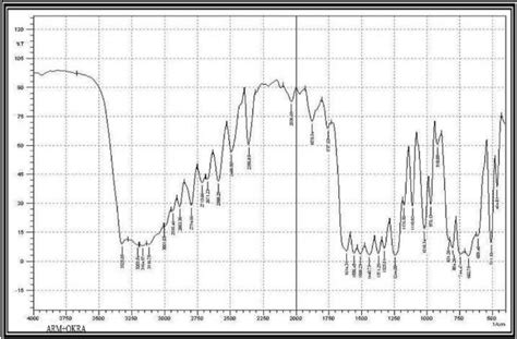 Ft Ir Spectra Of Solid Dispersion Formulation Download Scientific Diagram
