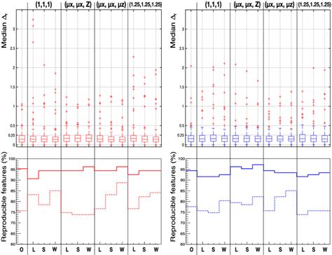 Top Row Boxplots Conveying The Information About The Median Across Download Scientific