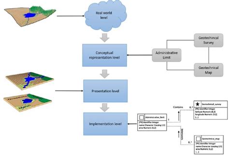 Abstraction Levels Of Geographic Applications Adapted From Borges Et