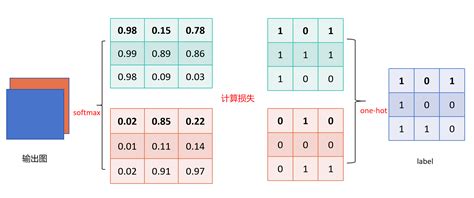 图像分割项目中损失函数的选择图像语义分割任务 Cross Entropy Csdn博客