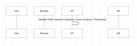 Saml Sso Easy Steps To Understand How It Works Guide Ssojet