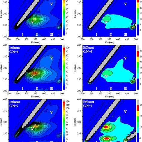 Eem Spectroscopy With Fri Analysis At Different Scodn Using Waste