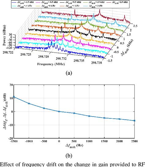 Figure From Weak RF Signal Detection Based On Single Mode Optoelectronic Oscillator Semantic