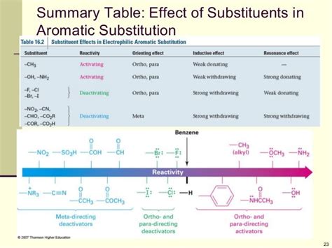 Electrophillic Substitution Of Benzene