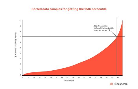 Whats The 95th Percentile Billing Method Stackscale