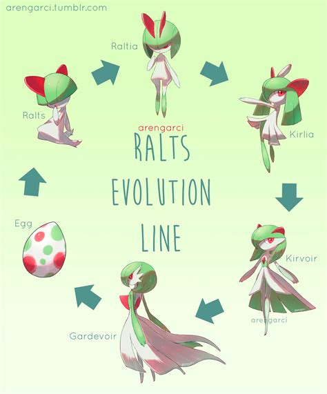 Pokemon Ralts Evolution