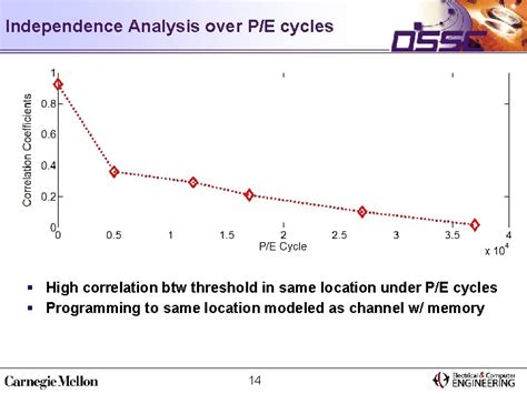 Threshold Voltage Distribution In Mlc Nand Flash Characterization