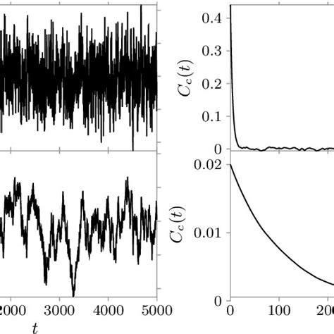 Two Stochastic Signals Left And Their Respective Connected Time