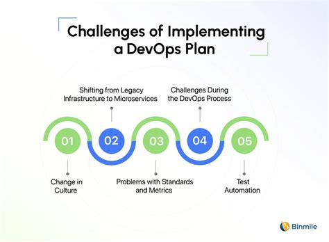 A Step By Step Guide To Implementing DevOps Projects