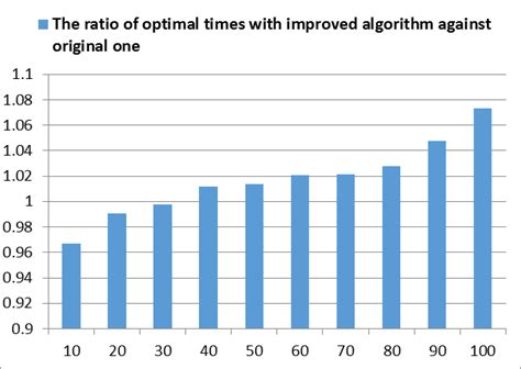 The Experiment Figure Of Searching Accuracy Of Original And Improved