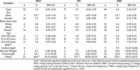 Prevalence Of Binge Eating Spectrum Conditions According To