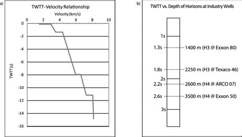 a one dimensional velocity model showing velocities used for depth