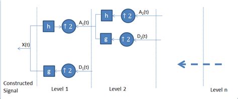2 The Dwt Decomposition And Reconstruction Steps Of 1d Signal For N Download Scientific