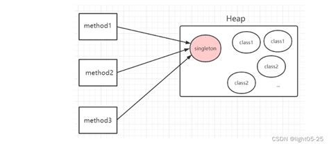 设计模式之单例模式（创建型）单例模式创建对象的过程 Csdn博客