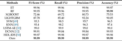 Table 8 From Multi Classification And Tree Based Ensemble Network For The Intrusion Detection