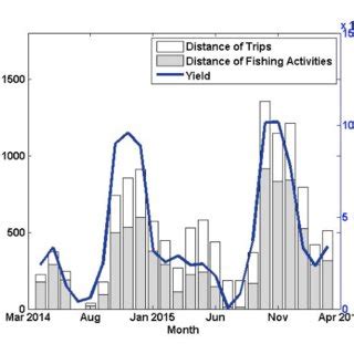 Duration Values And The Relative Yield Download Scientific Diagram