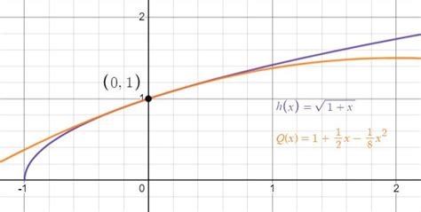 Find The Quadratic Approximation To Hxsqrt 1x At X Quizlet