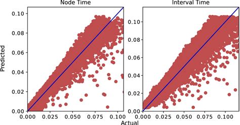 predicted vs actual node based using adjacency dictionary and