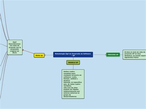 Metodología Ágil de Desarrollo de Software XP Mapa mental Mindomo