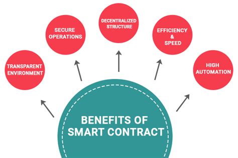 Basics Of Smart Contract Development For Beginners
