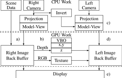 rendering system overview a the scene is rendered normally using the