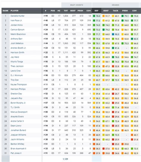 Pff Grades For The 2023 Vikings Season Rminnesotavikings