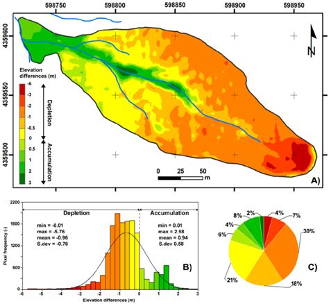 Topographic Changes Within The Study Area Computed By The Subtraction Download Scientific