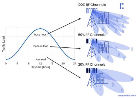 Marcin Hoffmann On Linkedin Mimo Oran 5g Energyefficiency Wirelesscommunications Openran