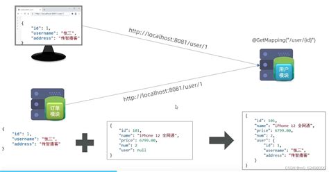 Springcloud微服务架构（eureka、nacos、ribbon、feign、gateway等组件的详细介绍和使用） Csdn博客