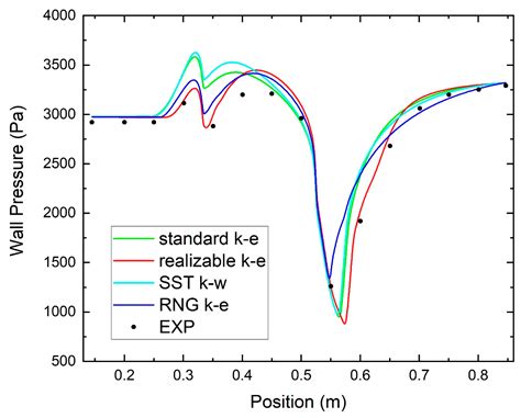 Performance Evaluation Of A Steam Ejector Considering Non Equilibrium Condensation In Supersonic