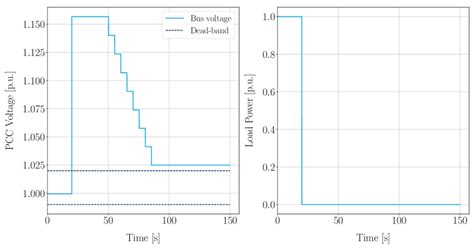 22 Pcc Bus Voltage During Sudden Load Loss On Weak Network Download