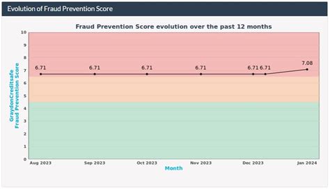 The Fraud Indicator Is The Holy Grail For An Industry