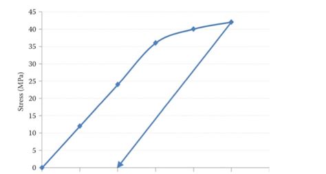 Solved The Loading And Unloading Stress Strain Loop Of A Chegg
