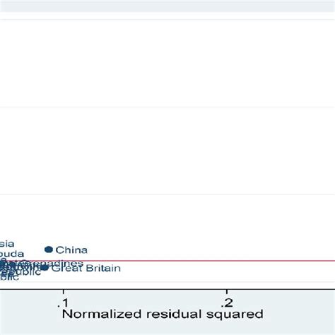 Leverage Effect Test Source Authors Depiction Download Scientific Diagram