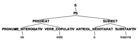 Derivation Tree Of A Sentence Download Scientific Diagram