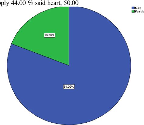 Figure 1 From Awareness Of Atherosclerosis And Cardiovascular Events