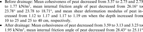 Variation Of The Cohesiveness Internal Friction And Shear Deformation