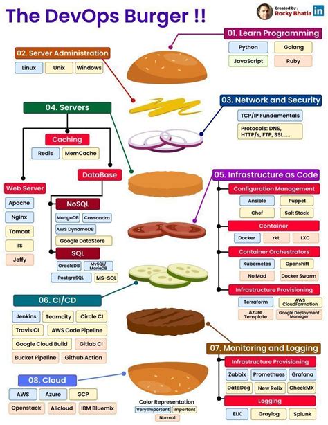 Dr Fatih Gey On Linkedin Visualization Devops Skills Cloud